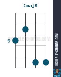 Cmaj9 Ukulele Chord (Position #4) - Slack-key