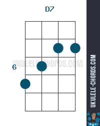 D7 Ukulele Chord (Position #2) - Slack-key