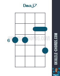 Dmaj7 Ukulele Chord (Position #2) - Slack-key