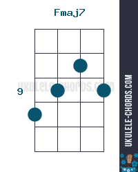 Fmaj7 Ukulele Chord (Position #4) - Slack-key