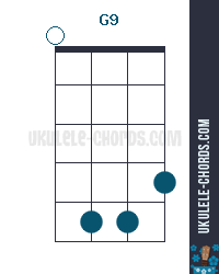 G9 Ukulele Chord (Position #1) - Slack-key