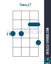 Gmaj7 Ukulele Chord (Position #4) - Slack-key