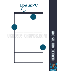 Dbaug/C (C#aug/C) Slashed Ukulele Chord