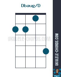 Dbaug/D (C#aug/D) Slashed Ukulele Chord