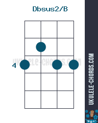 Dbsus2/B (C#sus2/B) Slashed Ukulele Chord