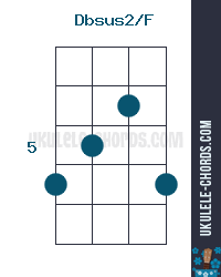Dbsus2/F (C#sus2/F) Slashed Ukulele Chord
