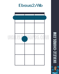 Ebsus2/Ab (D#sus2/Ab) Slashed Ukulele Chord