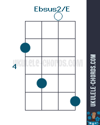 Ebsus2/E (D#sus2/E) Slashed Ukulele Chord