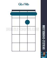 Gb/Ab (F#/Ab) Slashed Ukulele Chord