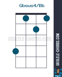 Gbsus4/Bb (F#sus4/Bb) Slashed Ukulele Chord