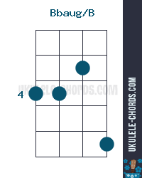Bbaug/B (A#aug/B) Slashed Ukulele Chord - Baritone