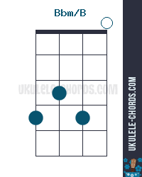 Bbm/B (A#m/B) Slashed Ukulele Chord - D-Tuning